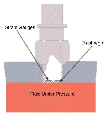 1-5. Measuring Pressure with Pressure Sensors : 네이버 블로그