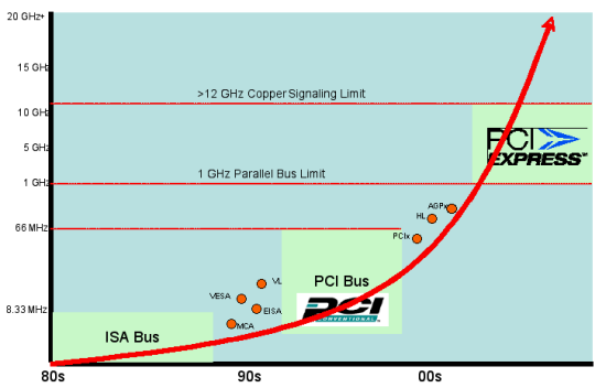 PCI Express – An Overview of the PCI Express Standard - National ...