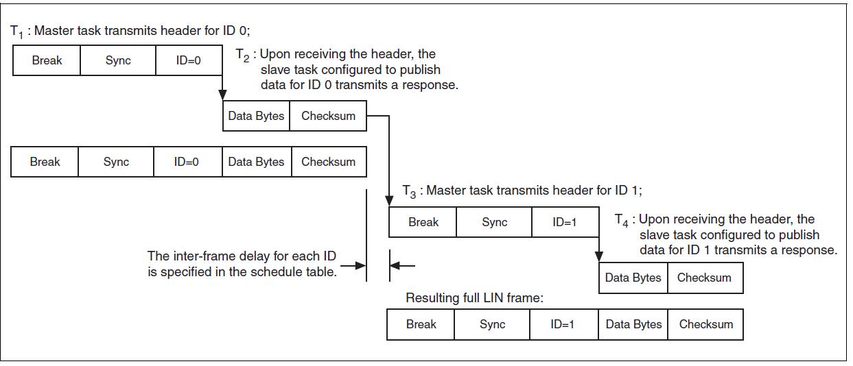 Introduction to the Local Interconnect Network (LIN) Bus - National ...